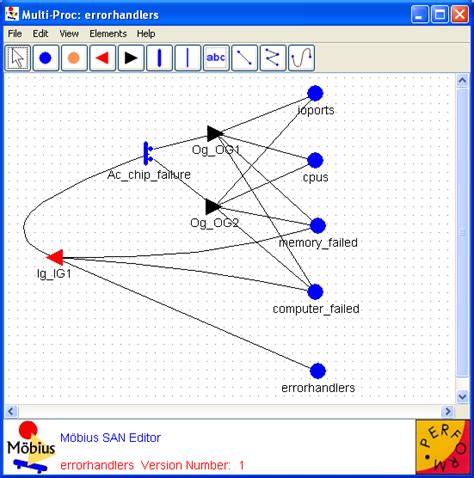 Fault Tolerant Multiprocessor Model Mobius Wiki