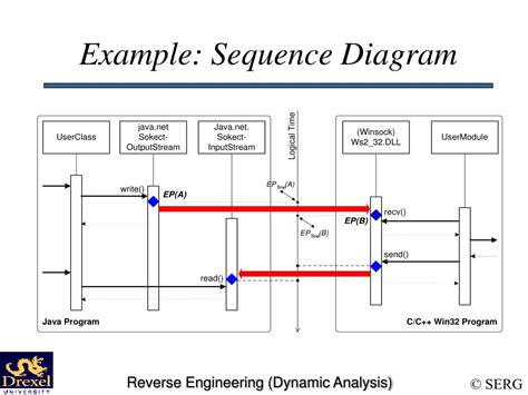 Ppt Toward An Environment For Comprehending Distributed Systems Powerpoint Presentation Id