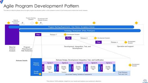 Agile In Rpf Way Powerpoint Presentation Slides Presentation Graphics Presentation