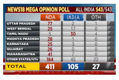 News18 Mega Opinion Poll 2024 Nda To Go ‘400 Paar Record