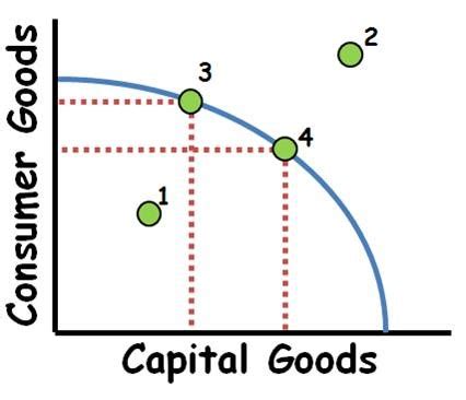 PPC Graph Diagram Quizlet