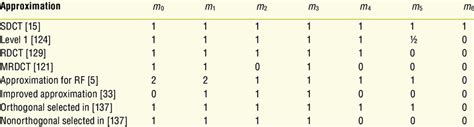 Constants Required For The Fast Algorithm Download Scientific Diagram