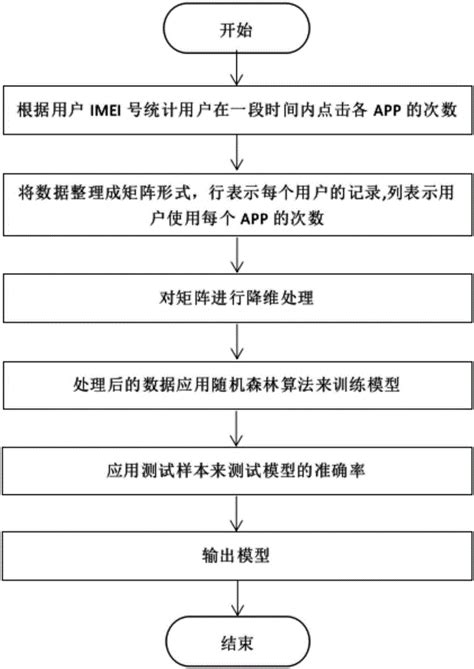 user gender prediction method based on mobile phone internet surfing