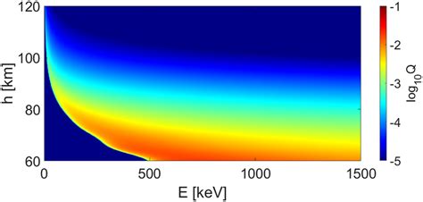 Ionization Rate Per Incident Particle Qe H As A Function Of Energy