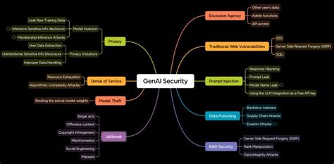Mike Takahashi On Linkedin Genai Security Mindmap Ai Genai Security Cybersecurity Hacking