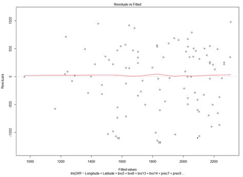 Plot Of Residual Versus Predicted Values For Test Data Set 40 Of The