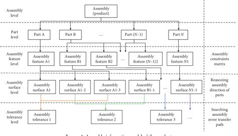 Figure 1 From Analysis Of Assembly Tolerance Based On Assembly Constraint Information Model