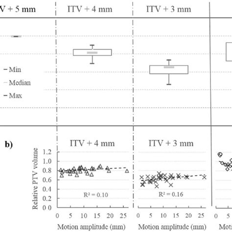 A Relative Ptvs Normalized To Ptv Itv 5mm For The Different Ptv Download Scientific Diagram