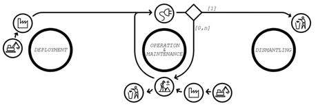 The Node Lifecycle Defined As A Combination Of Device Lifecycle Phases