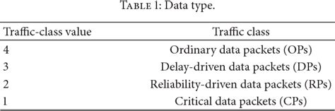 table 1 from traffic priority and load adaptive mac protocol for qos