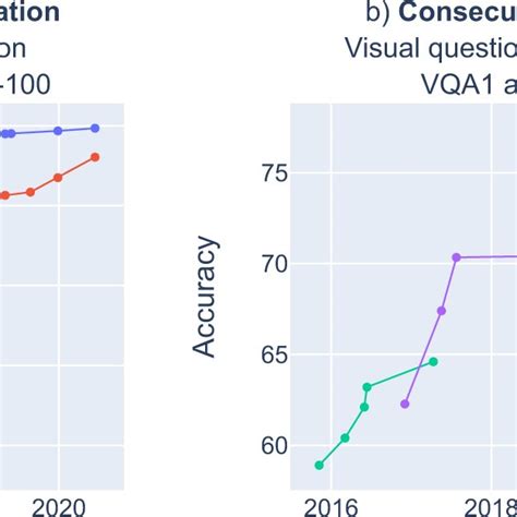 Across Benchmark Dynamics Patterns A Consecutive Saturation Cifar 10