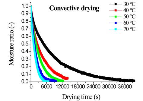 Influence Of Tomato Slices Temperature On Moisture Ratio During