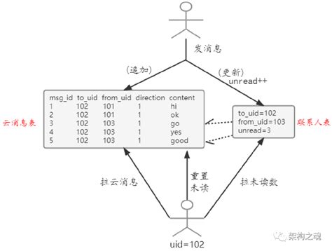 Im专题：分层架构im系统（17）—未读数逻辑实现 实时互动网