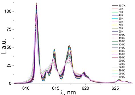 Pl Emission Spectra Of Powder Sample Electric Dipole Transition 5 D0→ Download Scientific