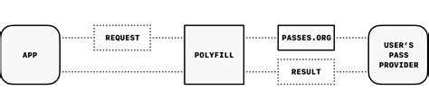 The Passes Protocol Passes