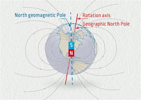 The Earth Magnetic Field E Manuel Cz Online Učebnice Fyziky