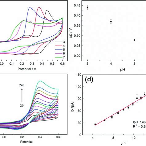 a cv curves of co mof cnts sio2 aue in solutions containing 0 1 mm ga download scientific