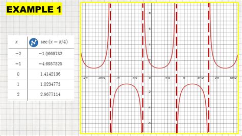 Secant Graph How To Graph A Secant Function Hubpages
