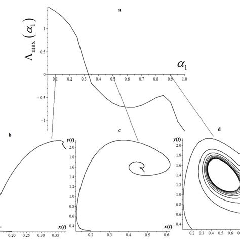 A Spectrum Mle Λ Max α 1 B Phase Trajectory For α 1 01