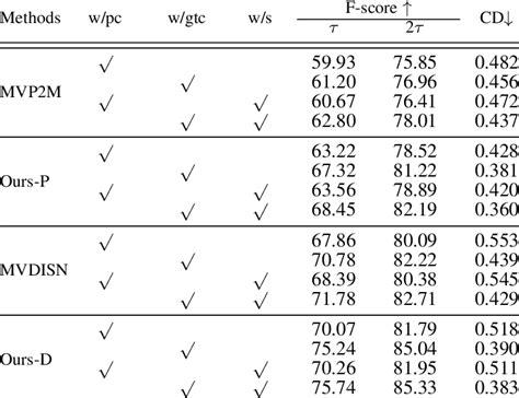 Robustness Of Different Methods Pc Gtc And S Are Short For Predicted