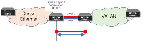 Migrating Classic Ethernet Environments To Vxlan Bgp Evpn Cisco