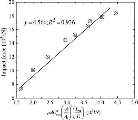 Correlated Impact Force For Numerical Data Download Scientific Diagram