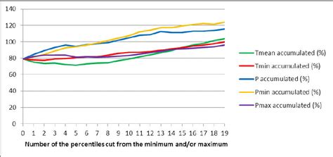 Accumulated Errors Of Modeling While Leaving Percentiles From The