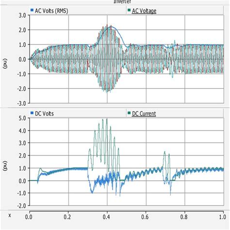 Hvdc Matlab Simulink Model Download Scientific Diagram