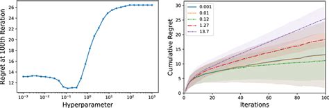 Cumulative Regret At 100th Iteration Left And The Cumulative Regret Download Scientific