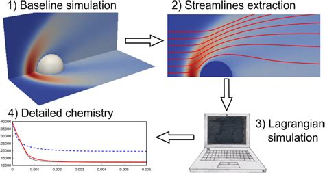 Procedure For Applying The Lagrangian Diffusive Reactor To Perform Download Scientific Diagram