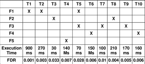 Table 1 From Test Case Prioritization Using Clustering Approach And