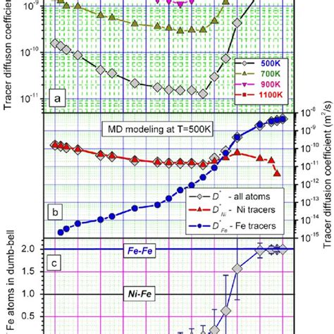 Md Modeling Of Interstitial Atom Diffusion In Ni Fe Random Alloys A Download Scientific