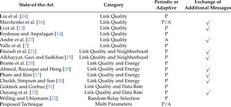 Relay Selection Techniques Download Table