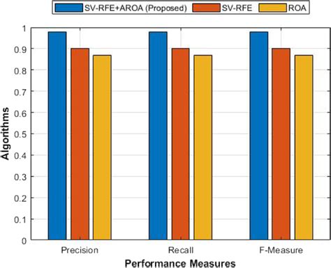 Analysis Of Precision Recall And F Measure For Feature Selection