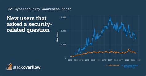 Shift To Remote Work Prompted More Cybersecurity Questions Than Any Breach Stack Overflow Blog