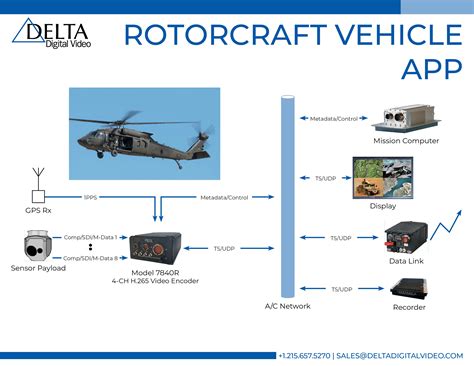 Rotorcraft Vehicle Application Delta Digital Video
