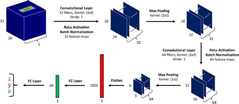 Data‐driven Target Localization Using Adaptive Radar Processing And Convolutional Neural