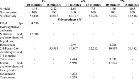 Gcms Analysis Of Vanillin Using The Two Step Method Download