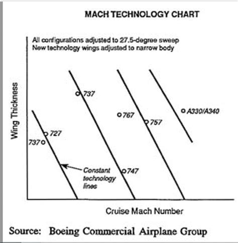 Aerodynamics How Have Aerodynamicists Improved Transonic Wing Performance Over Time
