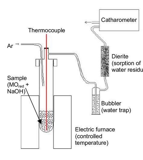 Experimental Set Up Used For NaOH Activation Reactions Download Scientific Diagram