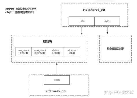 智能指针std weak ptr 知乎