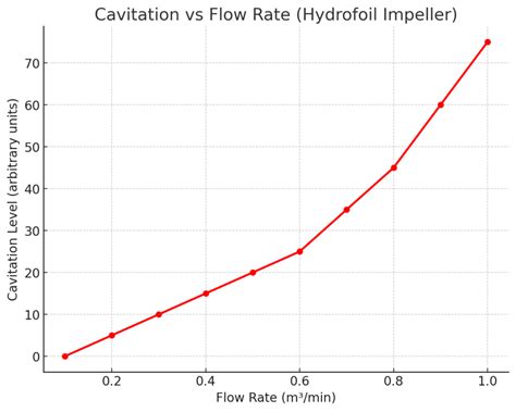 Hydrofoil Impeller Manufacturer Sv Industries