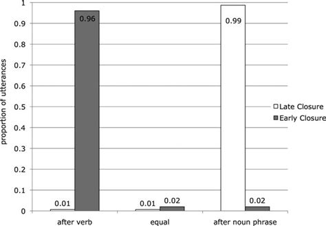 Distribution Of Prosodic Boundaries In Closure Sentences Download Scientific Diagram