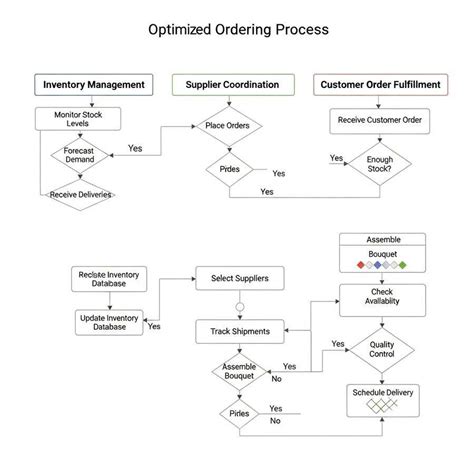 Entry 106 By Abubakar1745 For Flower Ordering Optimization Flow Chart