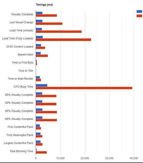 Takuya Misawa On Linkedin Corewebvitals Webperformance Webperf Wordpress Seo