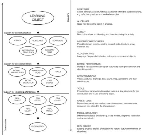 procedural model for learning object design 2 2 an instructional model
