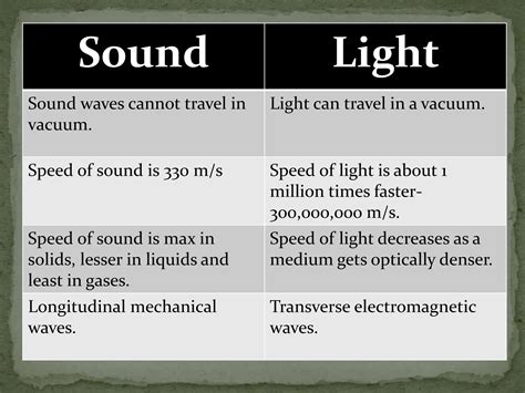 The Methodology Of Propagation Of Sound Waves Ppt