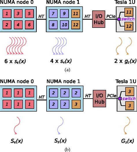 Figure 1 From Data Partitioning On Multicore And Multi Gpu Platforms Using Functional