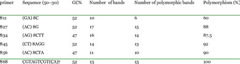 primers sequence and number of polymorphic bands for each issr primer