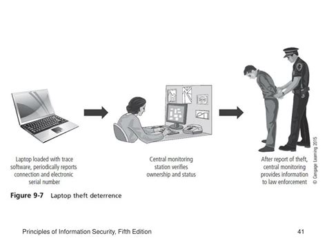 Ppt Enhancing Physical Security Controls For Information Security Powerpoint Presentation Id
